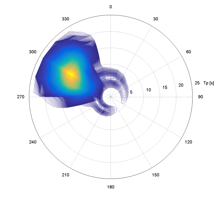 Spectral wave information offshore France - Aktis Hydraulics